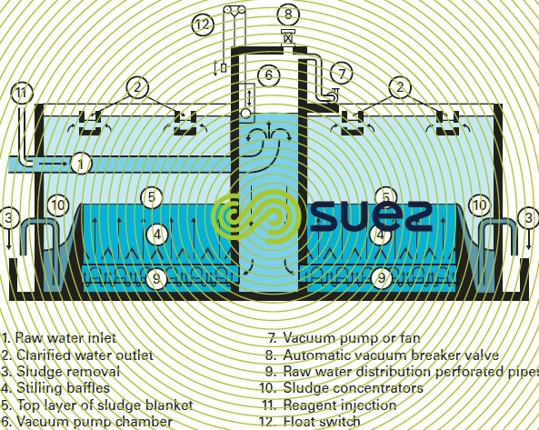 زلالساز پولساتور (Pulsator) در تصفیه آب – IranWT