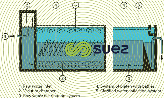 Sludge blanket settling tanks - Degremont®