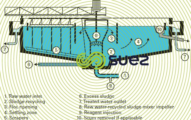 Sludge recirculation settling tanks - Degremont®