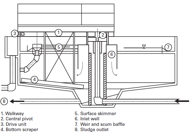 Secondary settling tanks - Degremont®