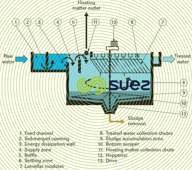 Lamellar settling tanks - Degremont®
