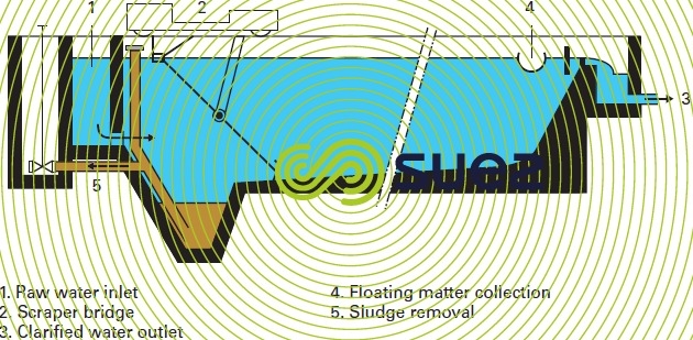 Static settling tanks - Degremont®