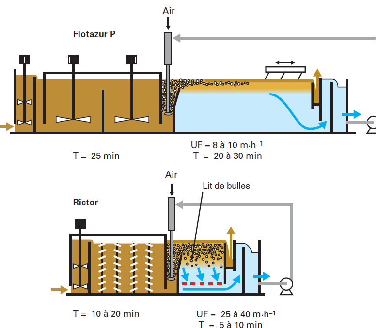 Floatation cells used in sludge thickening - Degremont®