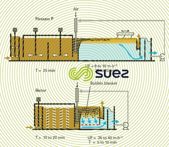 Clarification floatation cells - Degremont®
