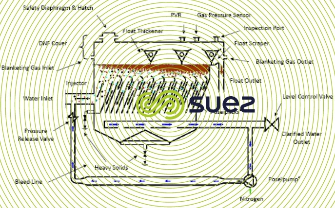 Clarification floatation cells - Degrémont®