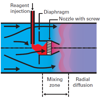 Static mixers - Degremont®