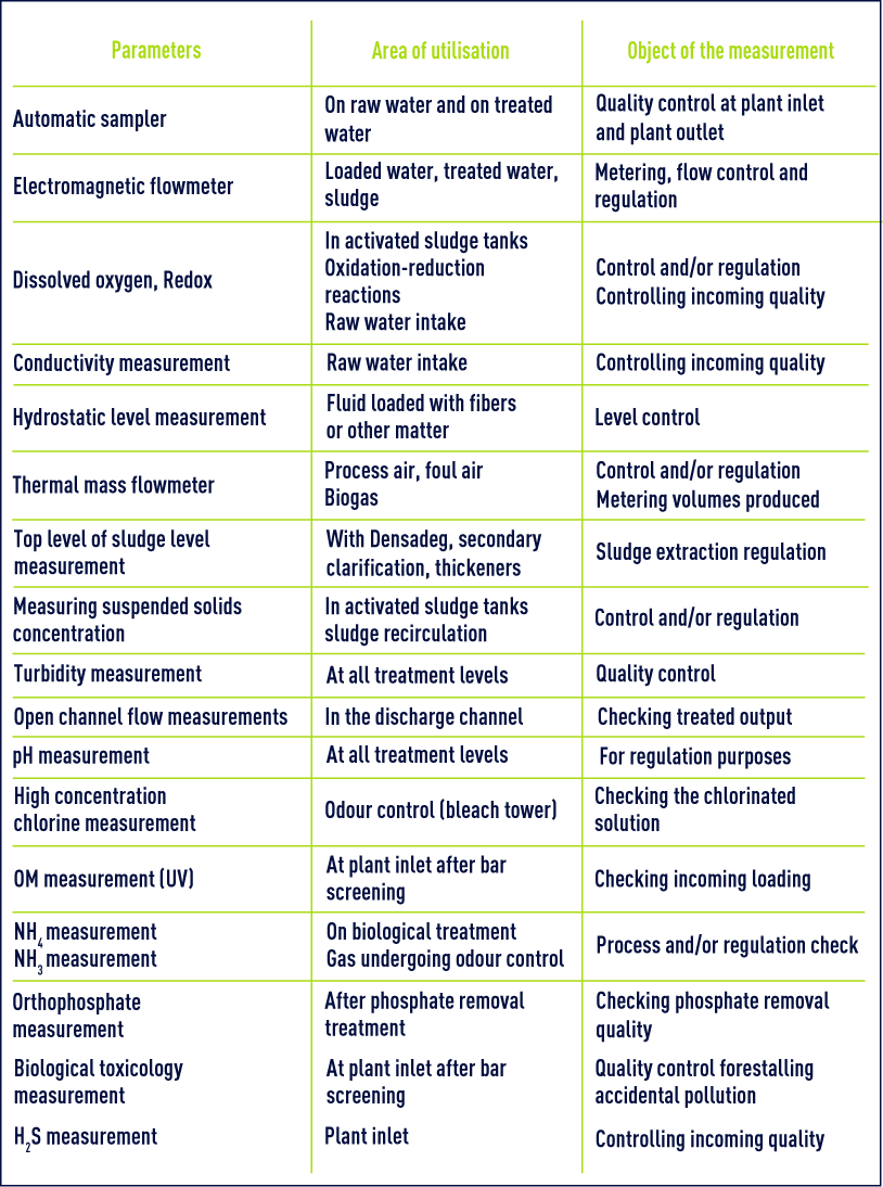 examples of measurement usage in processes in water treatment - Degremont®