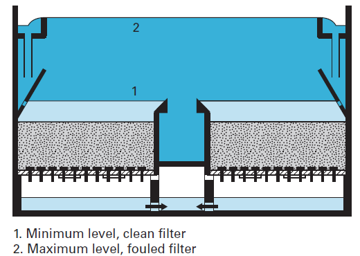 constant rate, variable head filter - Degremont®