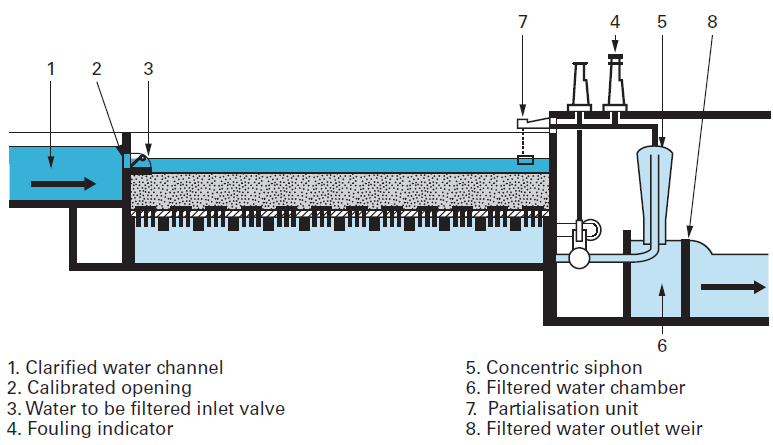constant rate compensated-clogging filter - Degremont®