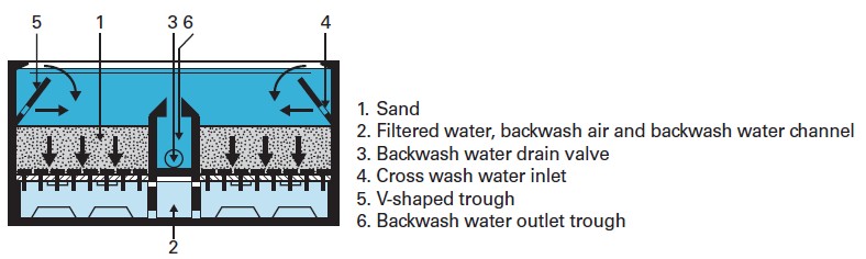 water treatment gravity filters - Degremont®