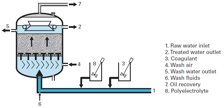 upflow oil-separation filters – colexer - Degremont®