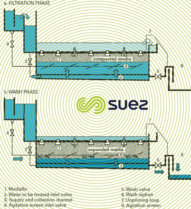 filtrazur filters - Degremont®