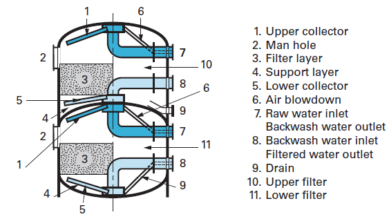 filters backwashed with water only - Degremont®