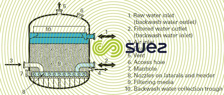 filters backwashed with air and water simultaneously - Degremont®