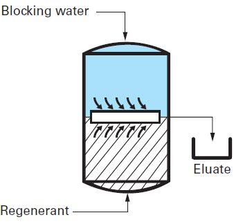Ion exchangers - water blocking - Degremont®