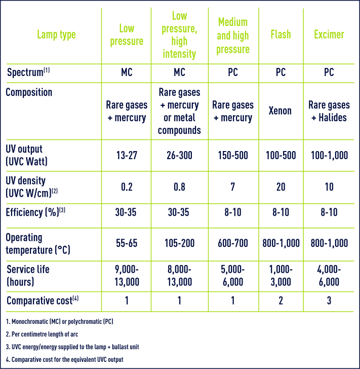 Ultraviolet disinfection - The different types of UV sources - Degremont®
