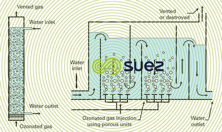 Oxidation and disinfection using ozone - Selecting ozonation reactors ...