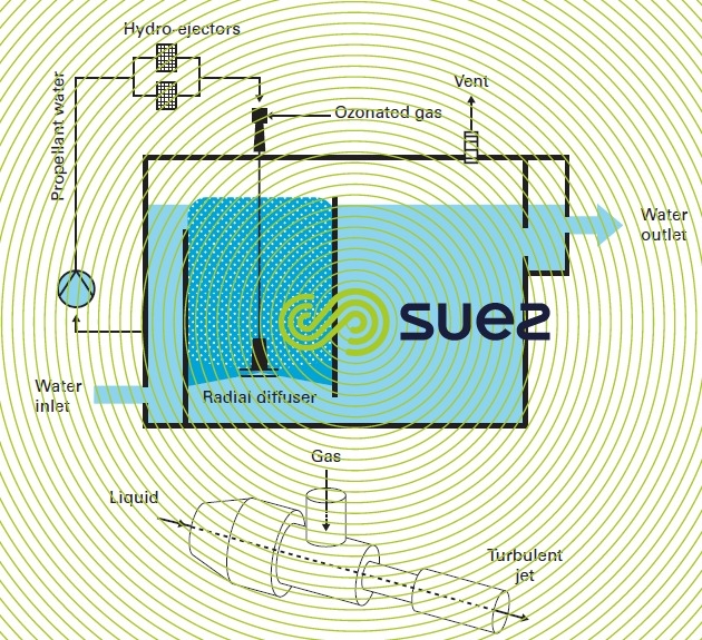 Oxidation and disinfection using ozone - Selecting ozonation reactors ...