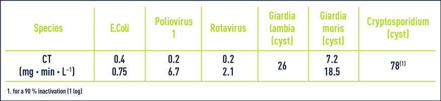 Oxidation and disinfection using chlorine dioxide - Degremont®