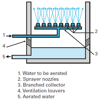 Air oxidation - Spraying - Degremont®