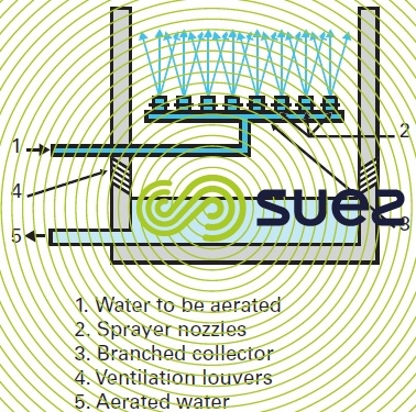 Air oxidation - Spraying - Degremont®