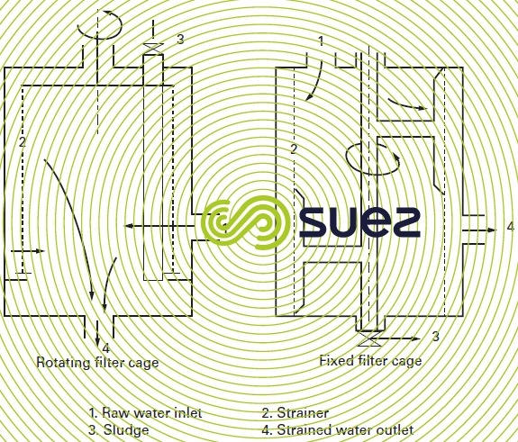 Pretreatments - Strainer, wastewater Straining - Degremont®