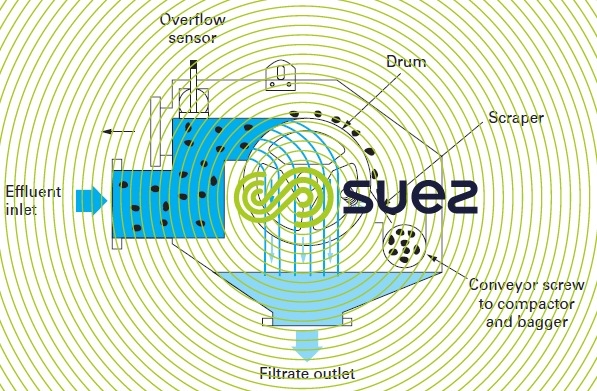 Pretreatments - Strainer, wastewater Straining - Degrémont®