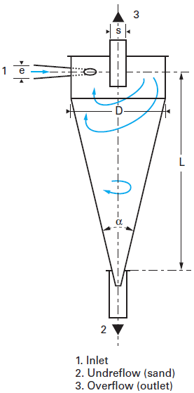 Pretreatments - Hydrocyclone - Degremont®