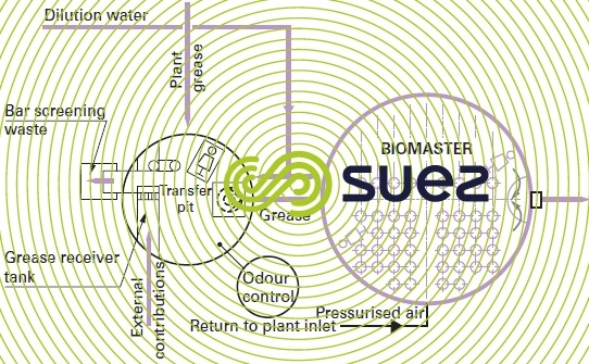 Pretreatments – The Biomaster principle - Degremont®
