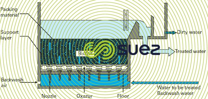 Biological filters - biofilters - Degremont®