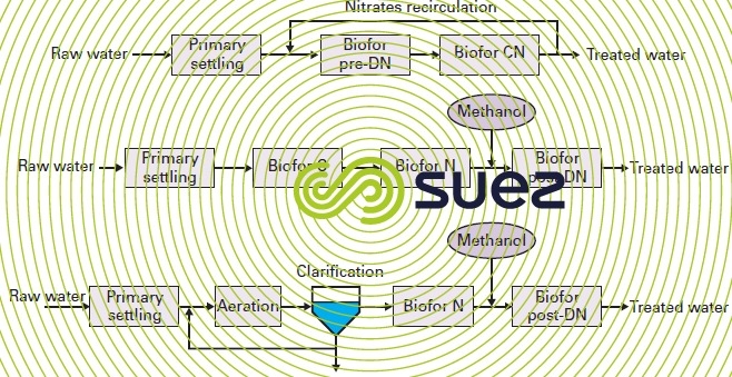 Biological filters - biofilters - Degremont®