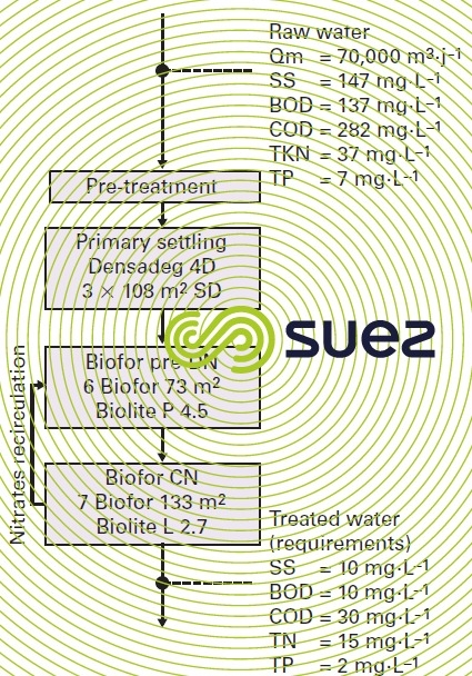 Biological filters - biofilters - Degremont®