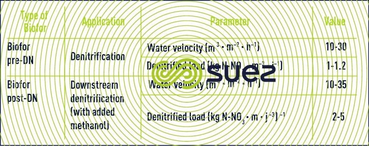 Biological filters - biofilters - Degremont®