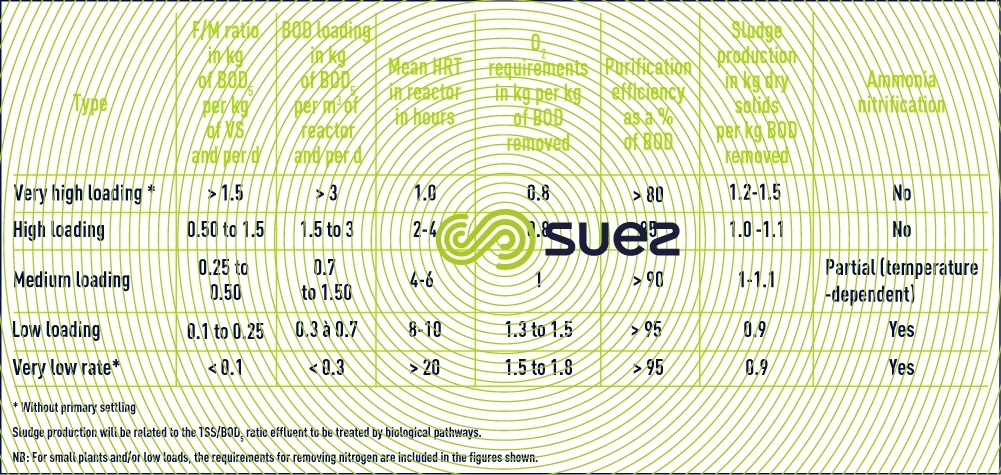 Suspended growth cultures general principles - Degremont®