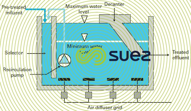 Sequencing batch reactor process - Degremont®