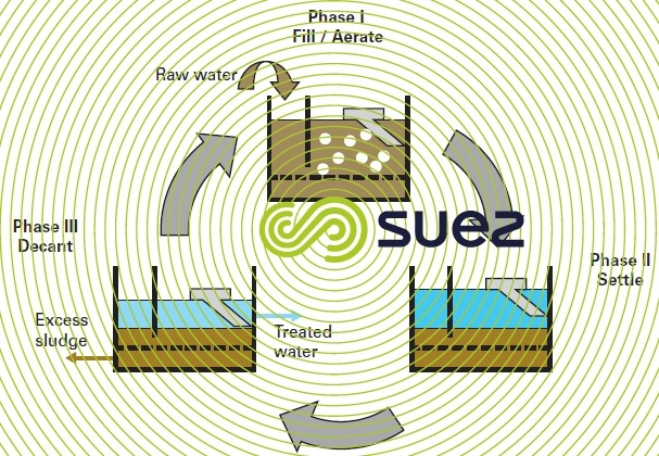 Sequencing batch reactor process - Degremont®