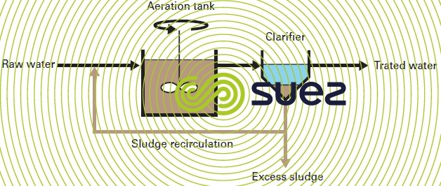 Activated Sludge Reactor Type And Configurations Degremont®