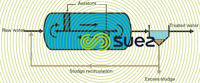 Activated sludge reactor: type and configurations - Degremont®