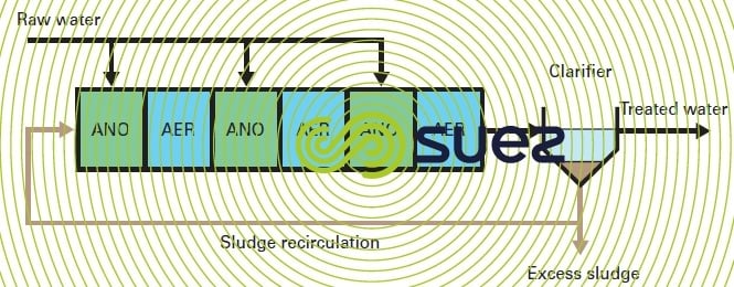 Activated sludge reactor: type and configurations - Degremont®