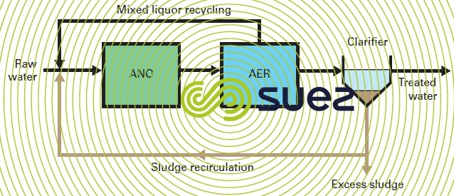 Activated sludge reactor: type and configurations - Degremont®