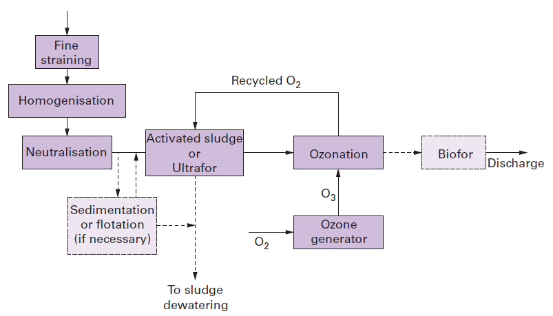 textile industry tertiary treatment - Industrial effluent treatment ...