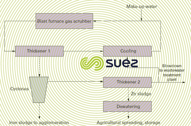 open recirculating systems - Industrial effluent treatment - Degremont®