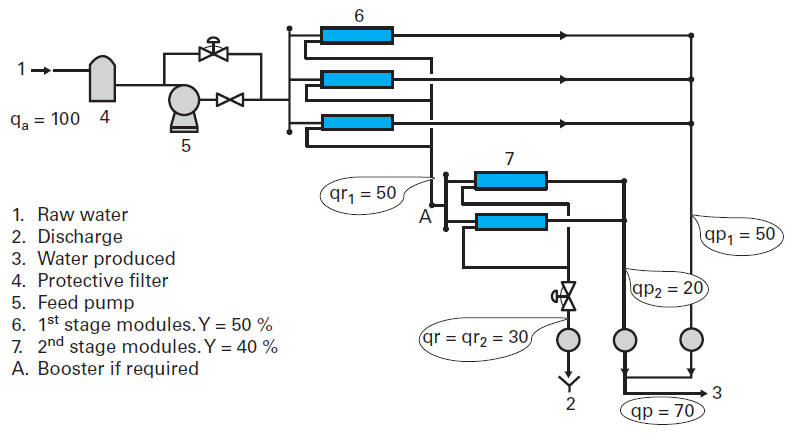 separation by membranes - series assembly – Desalination membrane ...