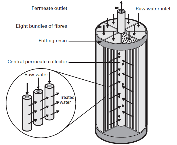 separation by membranes - hollow fibre modules - Degremont®