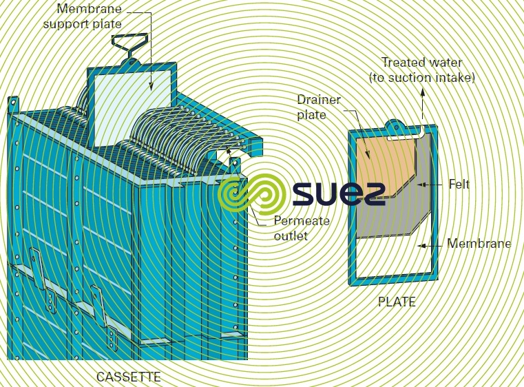separation by membranes - plaque-type modules - Degremont®