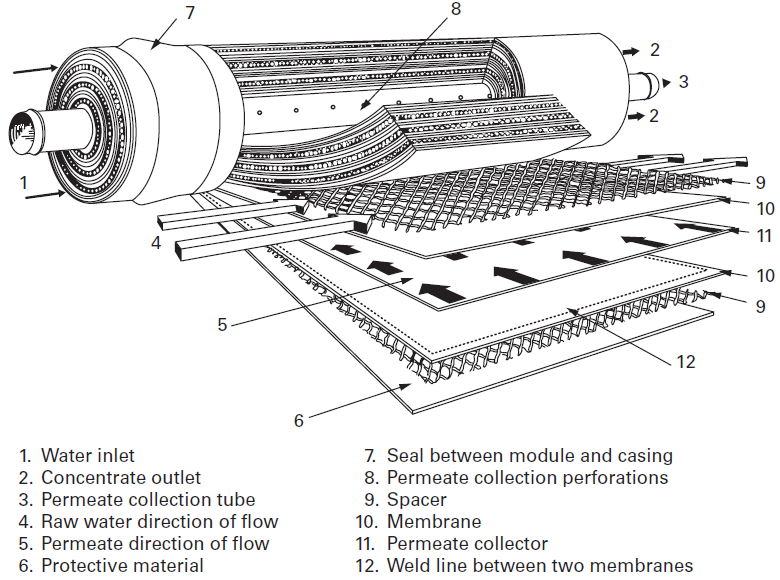 separation by membranes - spiral-wound modules - Degremont®