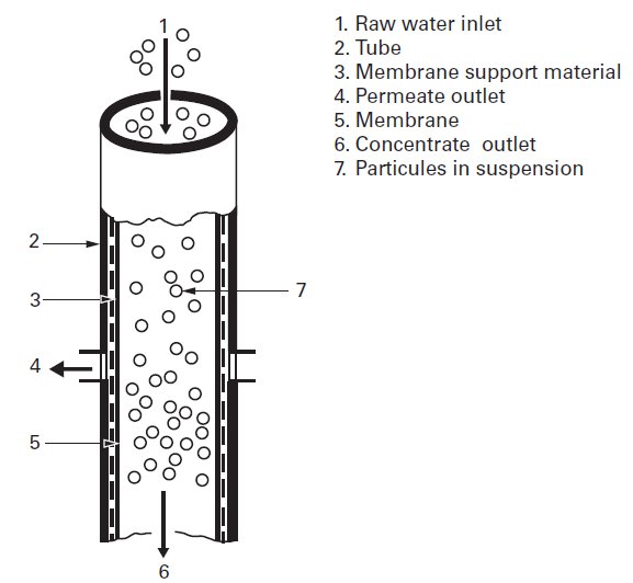 separation by membranes - tubular modules - Degremont®