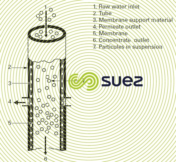 separation by membranes - tubular modules - Degremont®