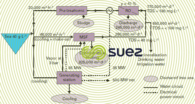 separation by membranes - desalination membrane application - Degremont®