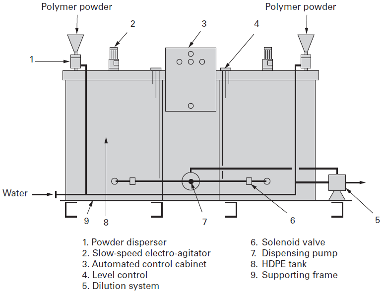 Using “polyelectrolyte” Polymers In Water Treatment Degremont®